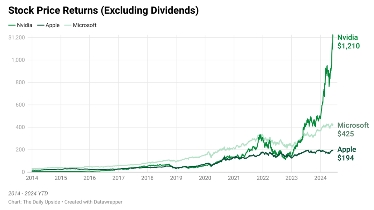 Nvidia Is On its Way to the Top of the Market-Cap Leaderboard — Then ...