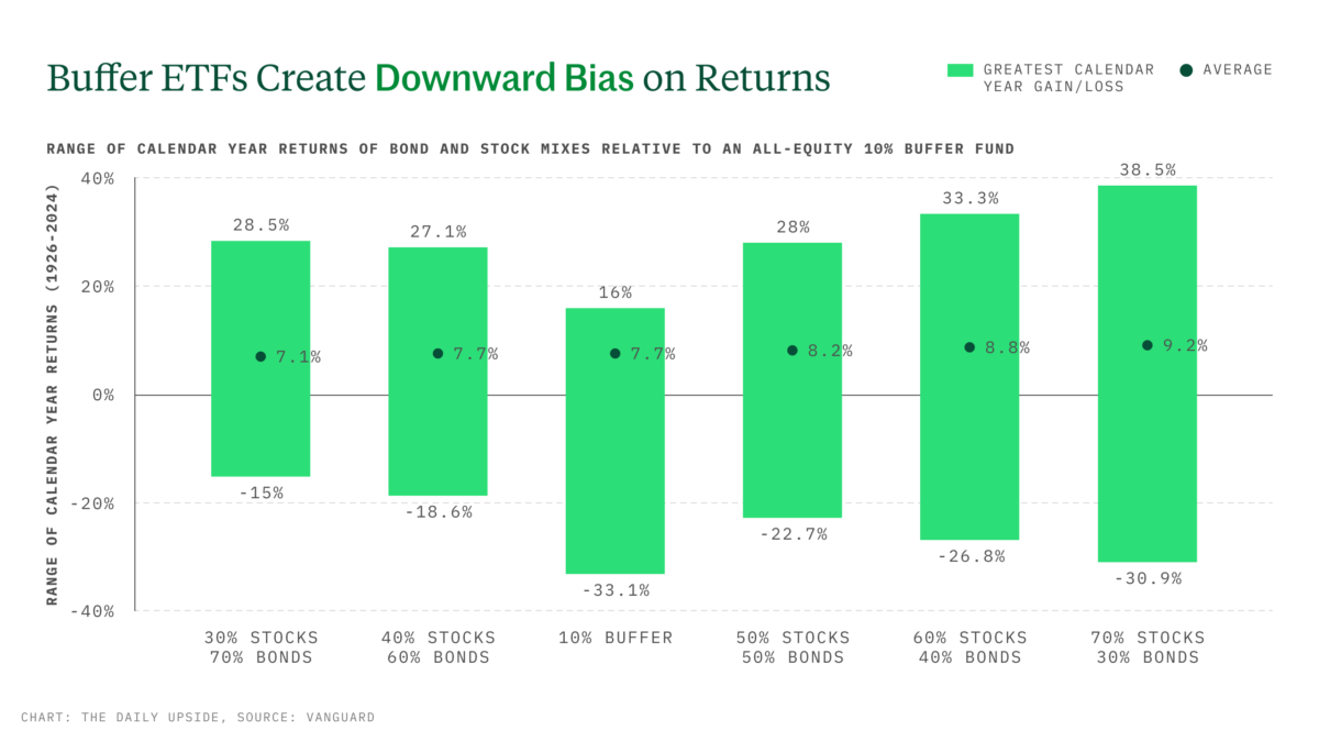 Buffer ETFs Cost Clients More Than You Think: Vanguard - The Daily Upside